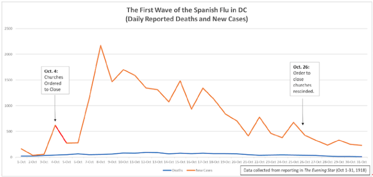What Did DC Churches Do When the Spanish Flu Struck Again? - 9Marks